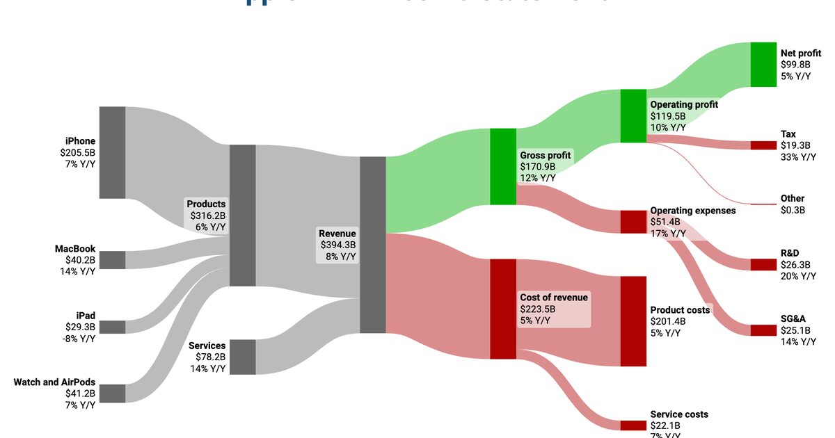 Why a Sankey diagram is the best way to visualize an income statement