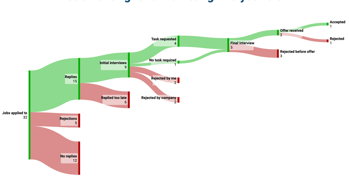 Sankey diagrams of the job search process